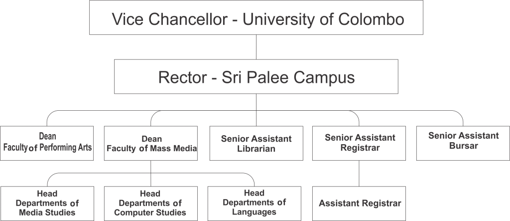 Campus Administration | Sri Palee Campus